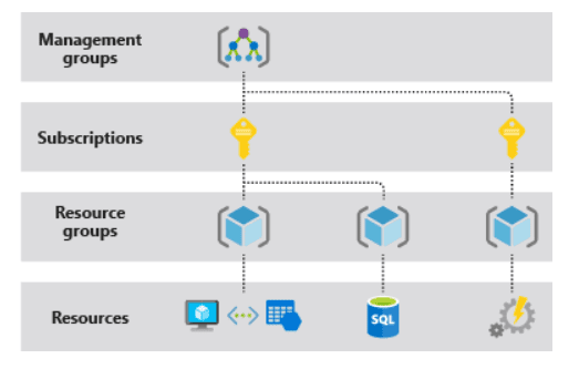 Privilege Escalation and Lateral Movement on Azure - Part 1